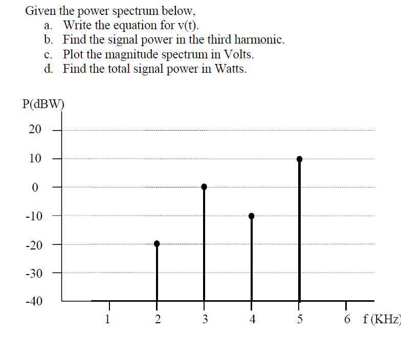 Solved Given the power spectrum below, a. Write the equation | Chegg.com