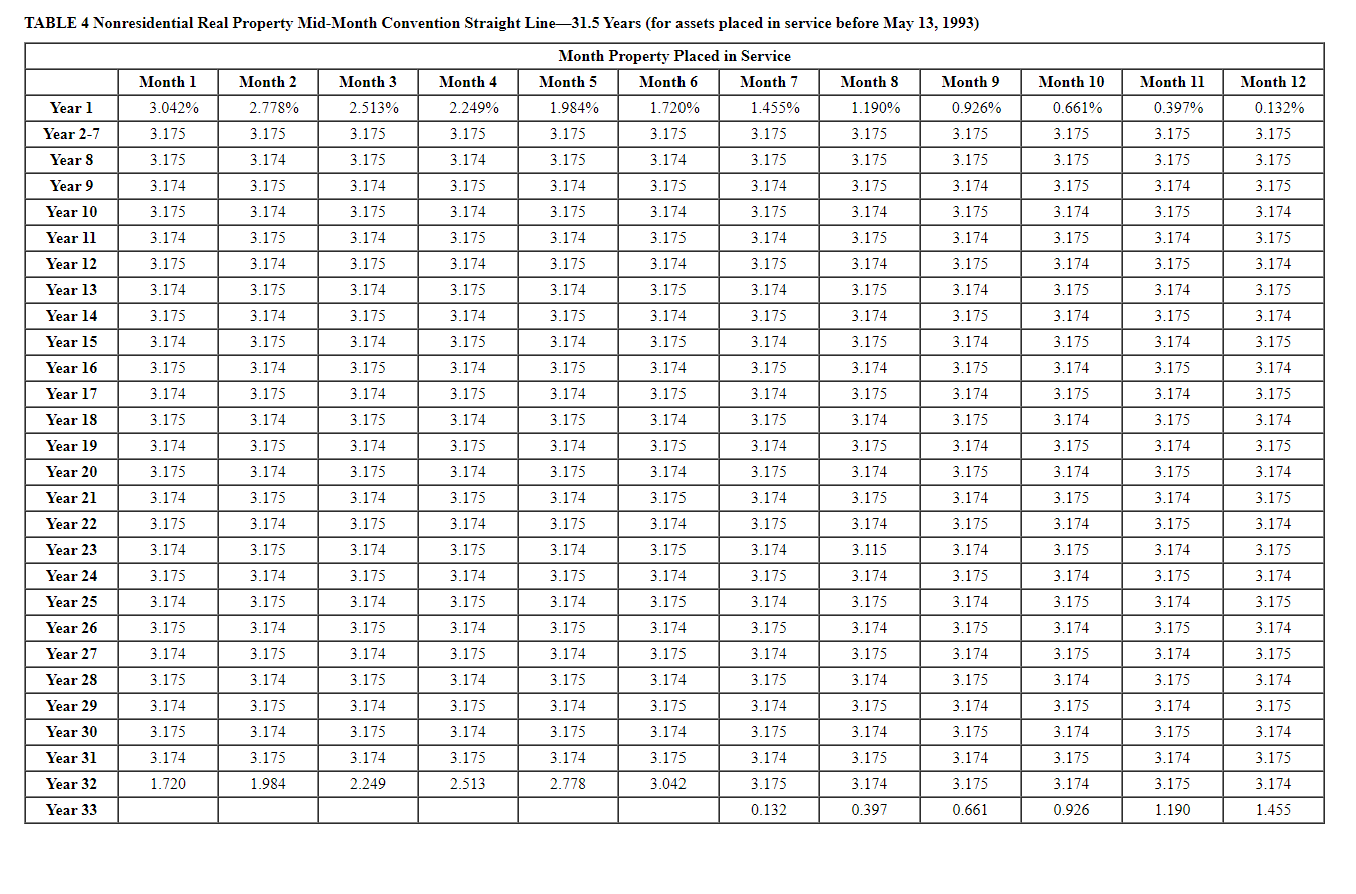 Solved Table 1 MACRS Half-Year Convention Depreciation Rate | Chegg.com