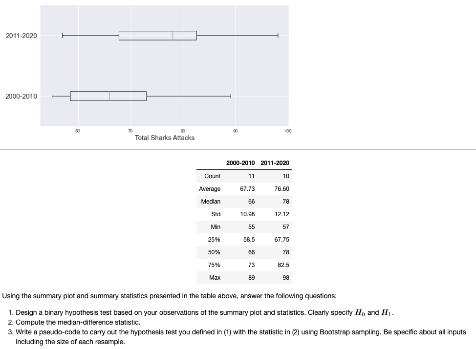 Solved Using the summary plot and summary statistics | Chegg.com