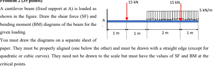 Solved 15 kN A 15 kn A cantilever beam (fixed support at A) | Chegg.com