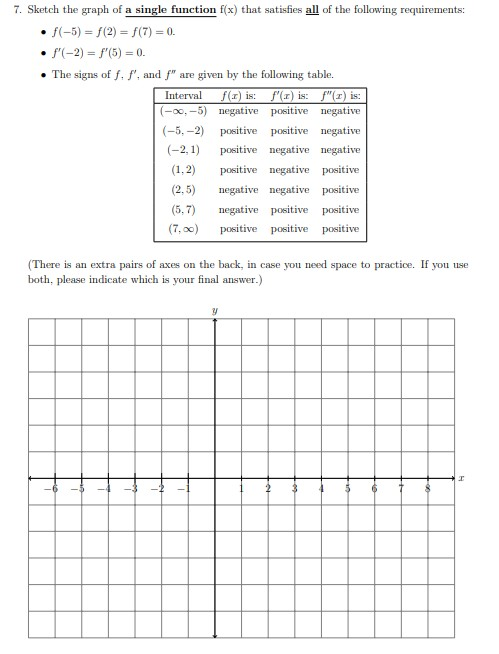 Solved 7. Sketch the graph of a single function f(x) that | Chegg.com