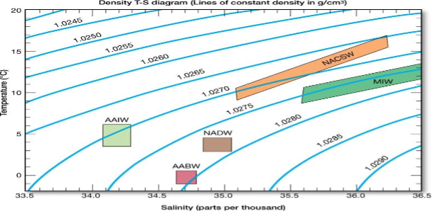 Solved Compare the 5 ocean water masses shown in the graph | Chegg.com