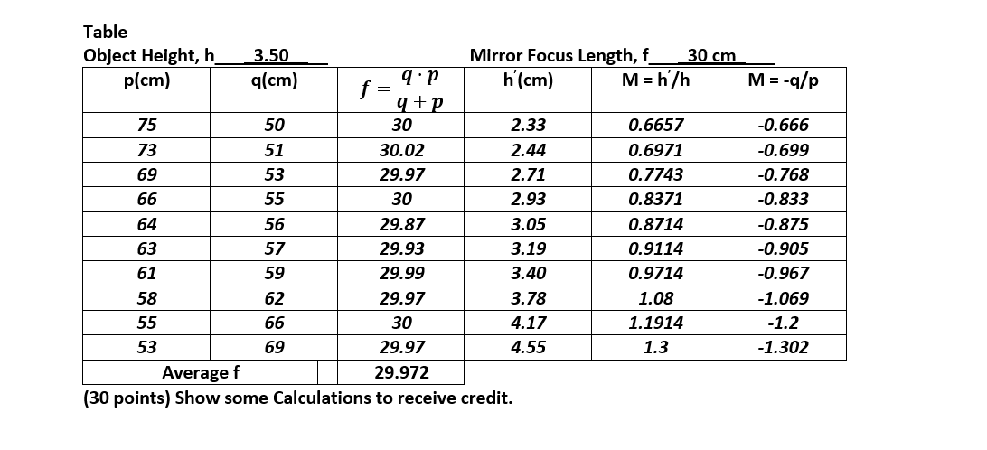 Solved Table Object Height, h 3.50 Mirror Focus Length, f 30 | Chegg.com