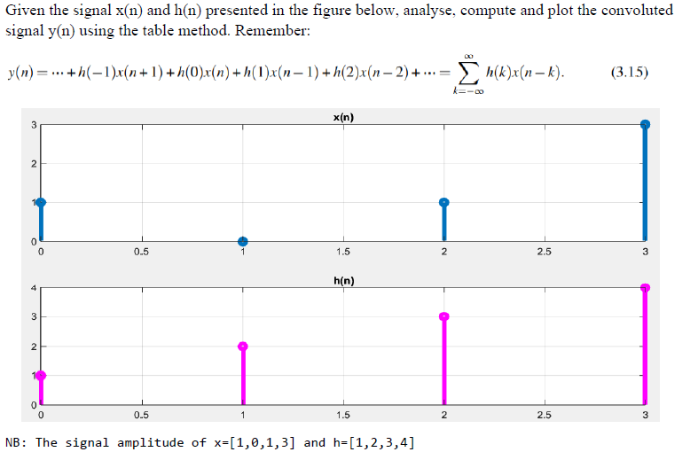 Solved Given the signal x(n) and h(n) presented in the | Chegg.com