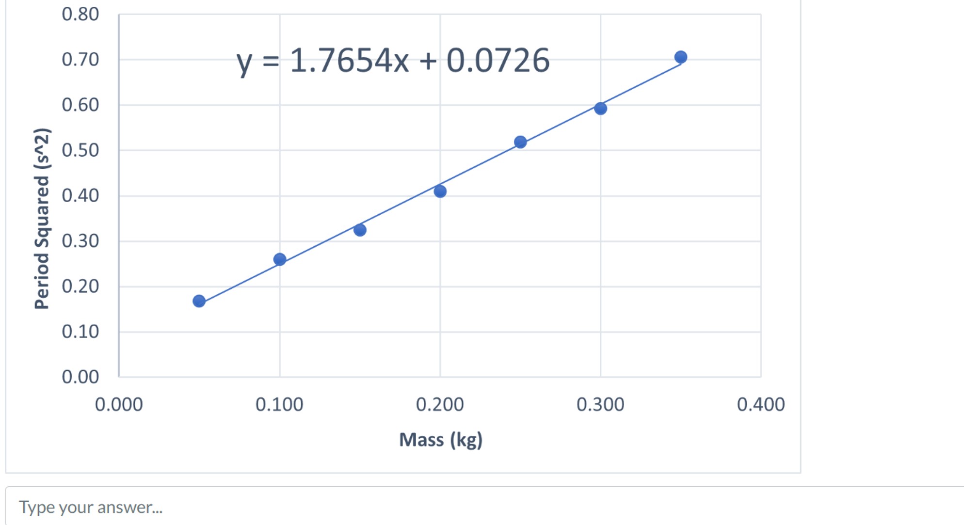 The following graph shows Period Squared (T2) ﻿vs. | Chegg.com