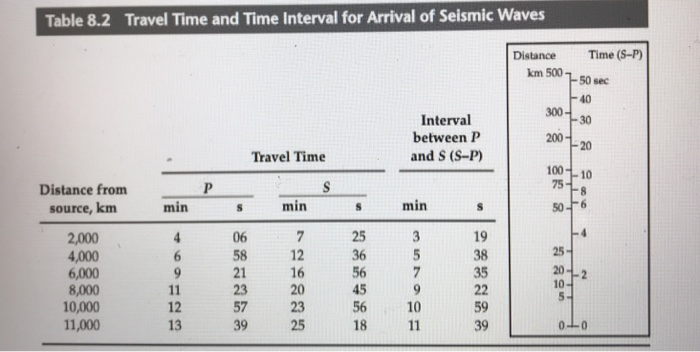 Solved 2. Calculate distances from the epicenter to stations | Chegg.com