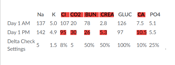 Solved Examining the results for a basic metabolic panel on | Chegg.com