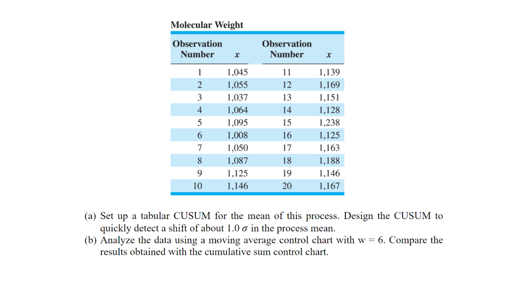 Solved Problem 3 The data in Table below represent | Chegg.com