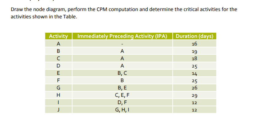 Solved Draw the node diagram, perform the CPM computation | Chegg.com
