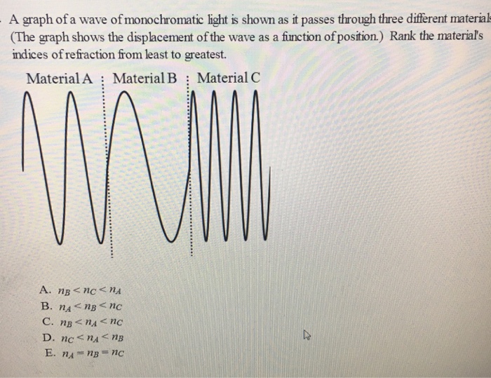 Solved A graph of a wave of monochromatic light is shown as | Chegg.com