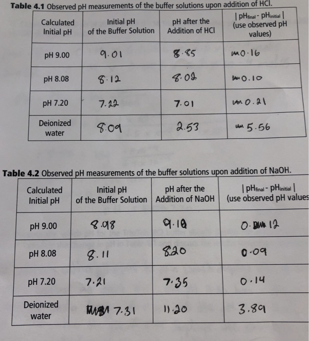 Solved Looking at the change in pH for Table 4.2. Why does | Chegg.com