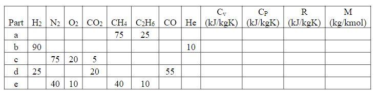 Review the table below, consisting of a series of gas | Chegg.com
