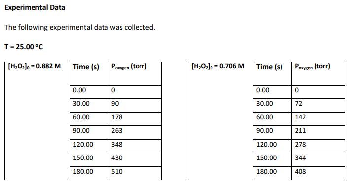Solved Use the rate of a chemical reaction data provided in | Chegg.com