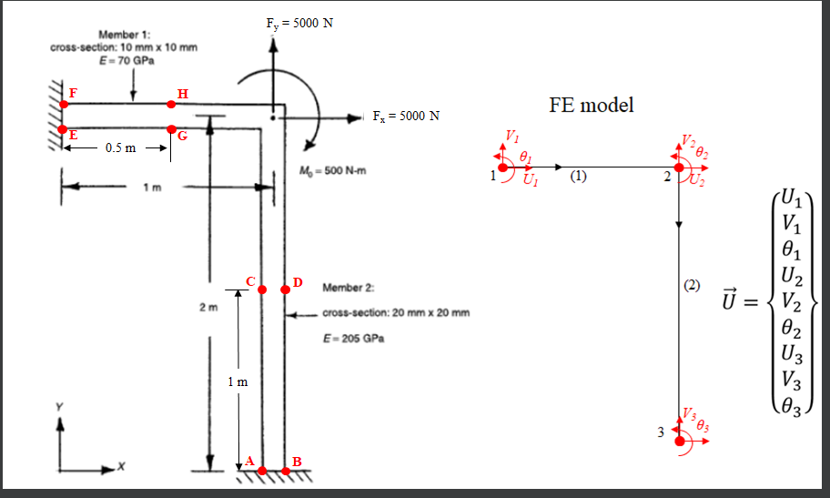 Solved F An inverted L-shaped structure is modelled by two | Chegg.com