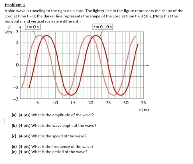 Solved Problem 1 A sine wave is traveling to the right on a | Chegg.com