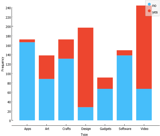Solved Visualization #7: Kickstart projects successfully | Chegg.com