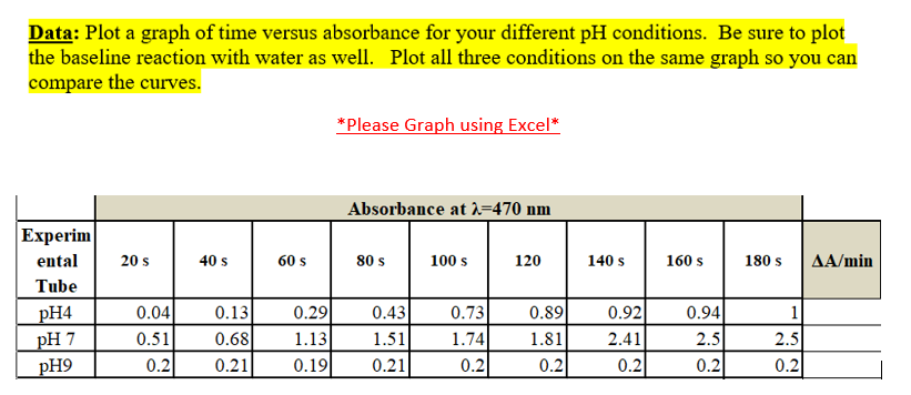 Data: Plot a graph of time versus absorbance for your | Chegg.com