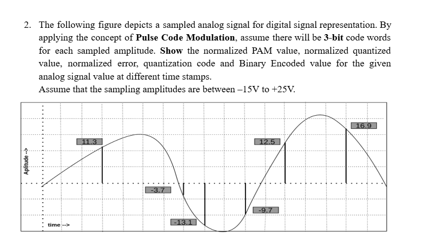 Solved 2. ﻿The following figure depicts a sampled analog | Chegg.com