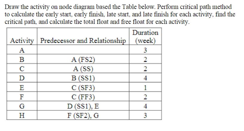Solved Draw the activity on node diagram based the Table | Chegg.com
