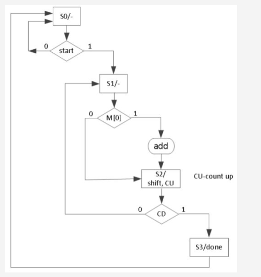 Draw the equivalent one flip-flop per state of the | Chegg.com