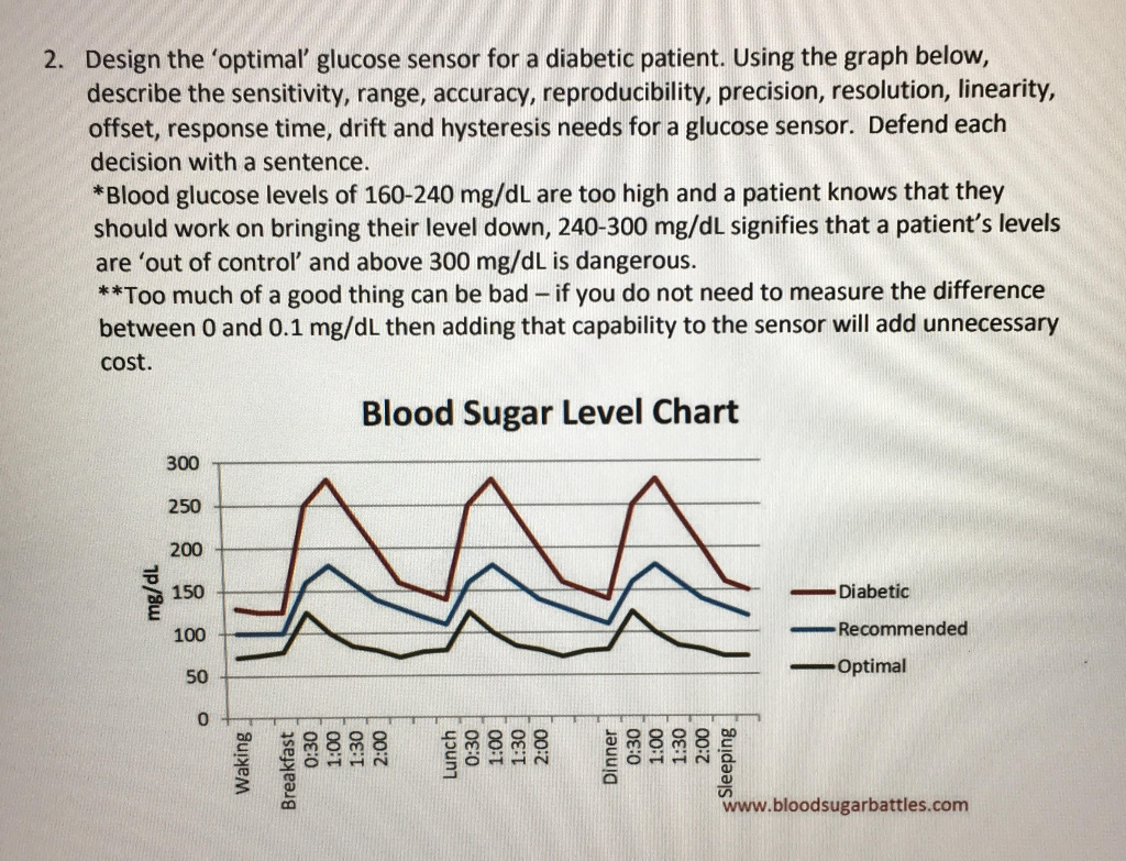 2. Design the 'optimal glucose sensor for a diabetic | Chegg.com