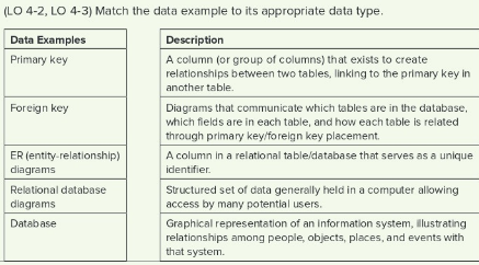 Solved (LO 4-2, LO 4-3) Match the data example to its | Chegg.com