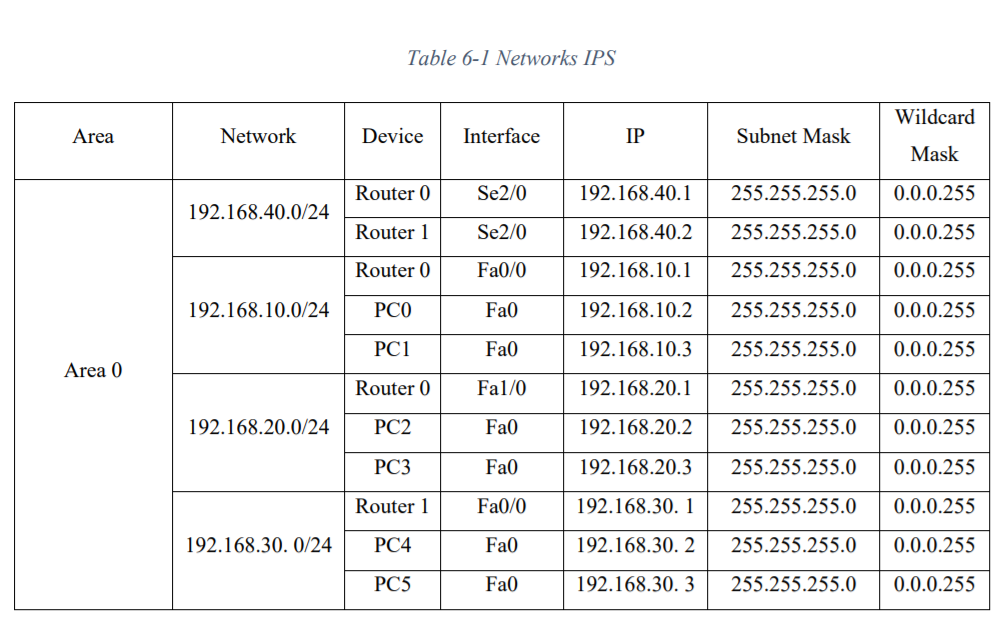 Network Lab Question.. Using Cisco Packet | Chegg.com