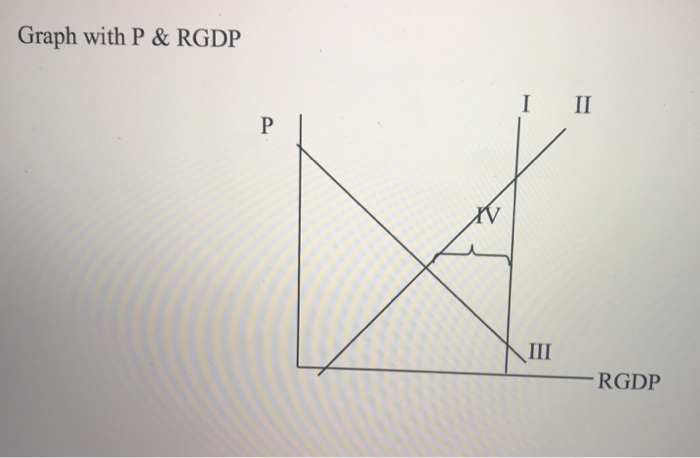 Solved Question 2 (1 point) Use the graph with P & RGDP | Chegg.com