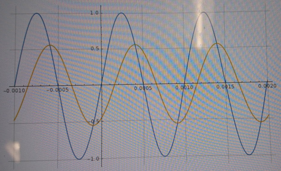 Solved Consider the oscilloscope trace showing input signal | Chegg.com