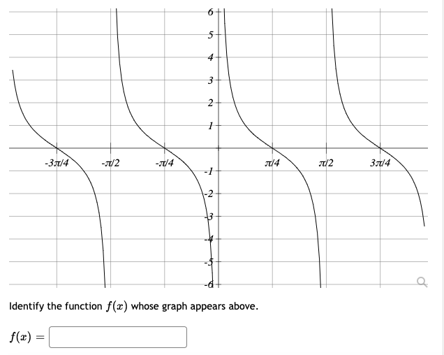 Solved Identify the function f(x) whose graph appears above. | Chegg.com