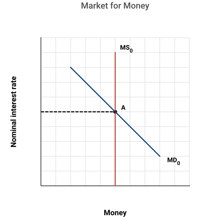 Solved Graph the effect on money market and record the | Chegg.com