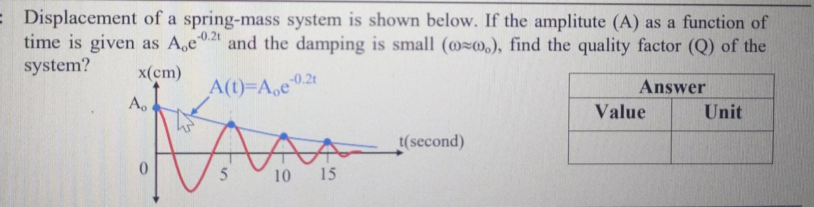Solved Displacement of a spring-mass system is shown below. | Chegg.com