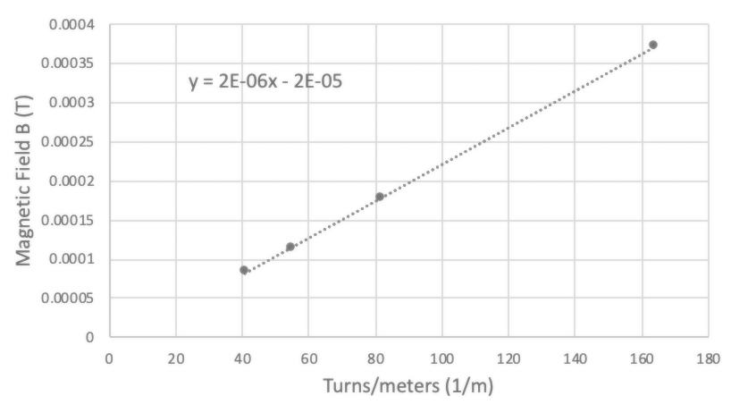 Solved Please explain and show work! The permeability | Chegg.com