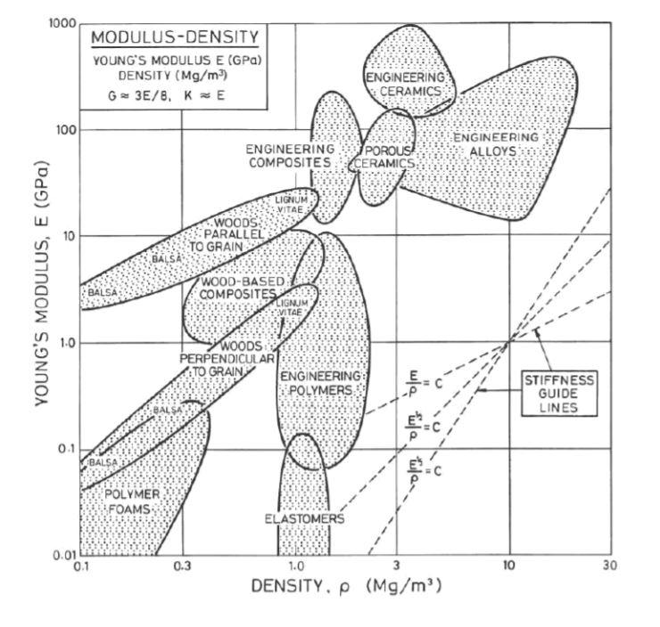 Solved Examine the Modulus-Strength charts for engineering | Chegg.com