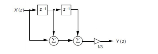 Solved ) The block diagram of a filter is given in | Chegg.com