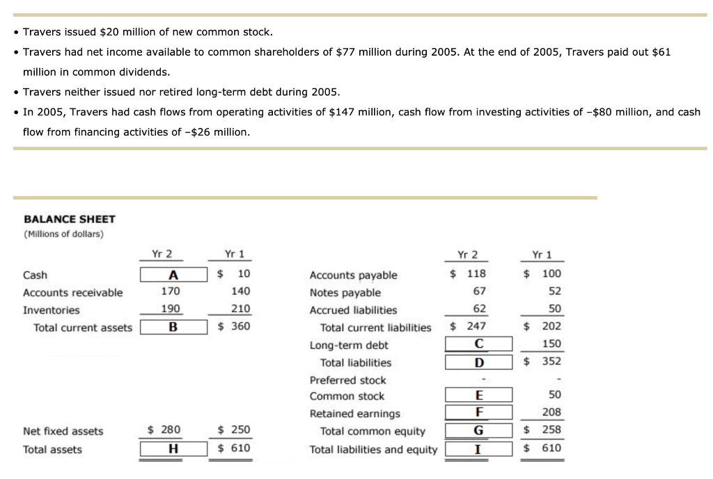 Solved Complete the missing balance sheet entries for | Chegg.com