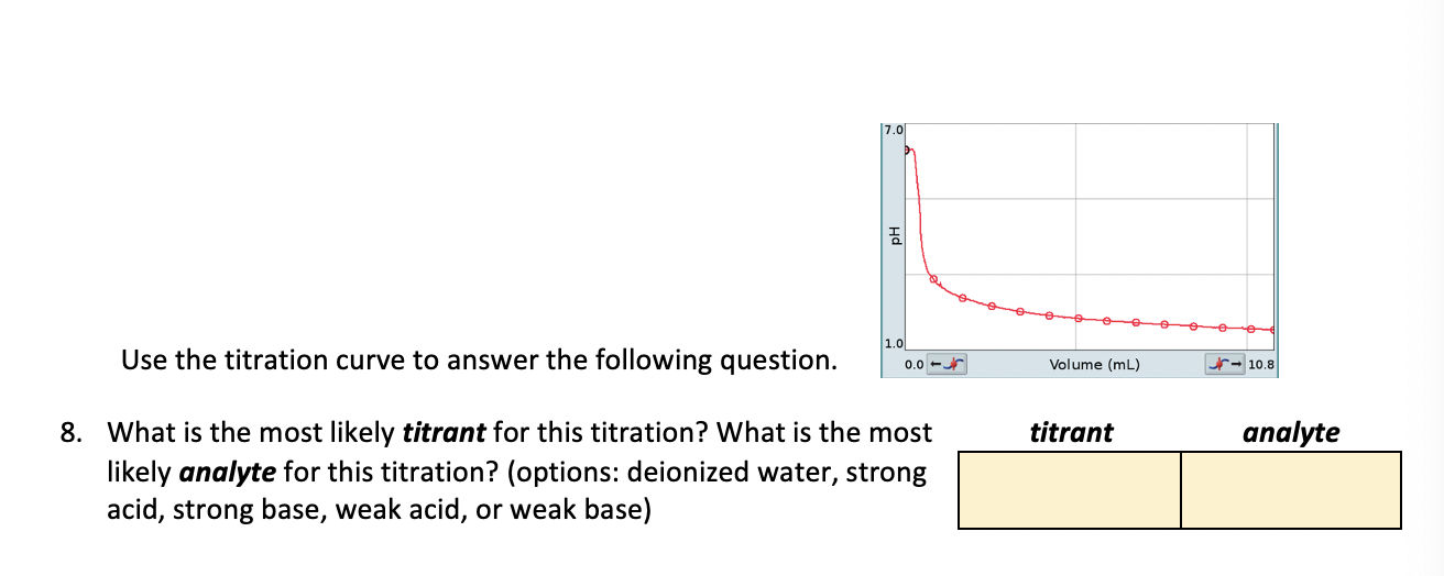 Solved Use the titration curve to answer the following | Chegg.com