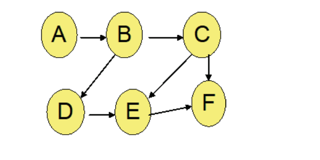 Solved Question : Consider the directed arc graphical model | Chegg.com