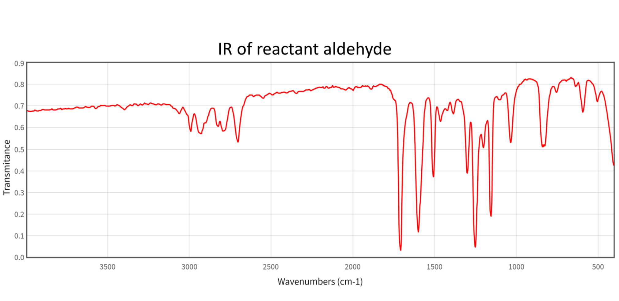 Solved Do a comparative study of your IR spectra of the | Chegg.com
