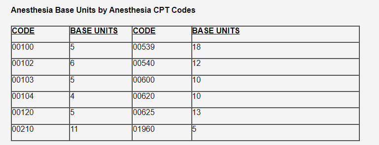 Solved Apply your knowledge of Anesthesia coding. Include | Chegg.com