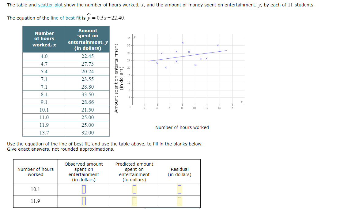 Solved The table and scatter plot show the number of hours | Chegg.com
