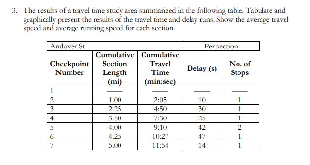 Solved 3. The results of a travel time study area summarized | Chegg.com