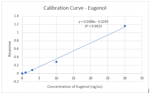 Solved I obtained the following calibration curve (see | Chegg.com