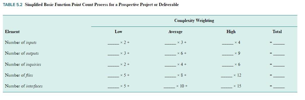 Solved complexity weight table, estimate the total function | Chegg.com