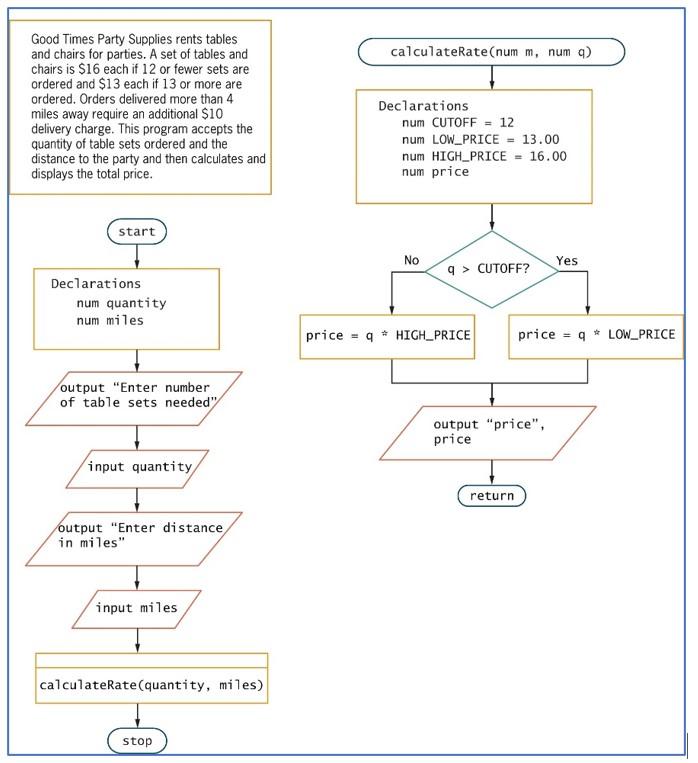 Solved Good Times Party Supplies rents tables and chairs for | Chegg.com
