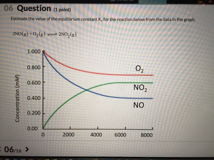 Solved 06 Question (1 point) Estimate the value of the | Chegg.com