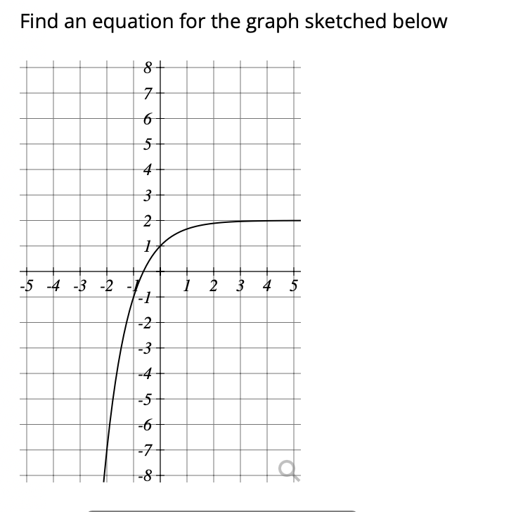 Solved Find an equation for the graph sketched below | Chegg.com