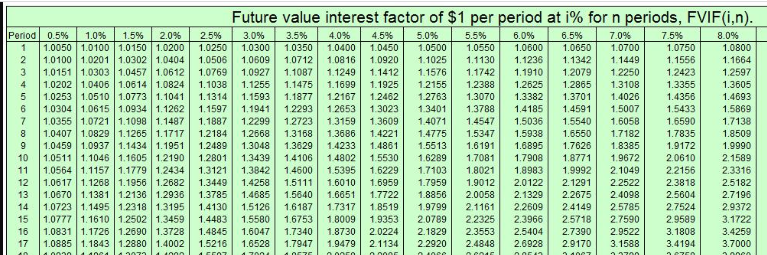 Solved 1 Complete the following using compound future value. | Chegg.com
