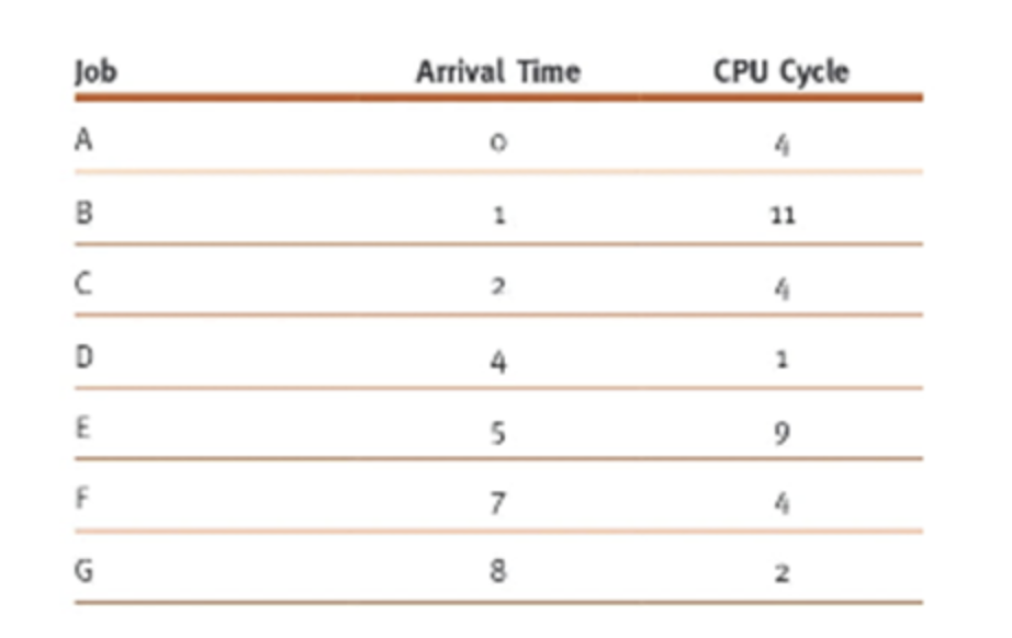 Solved Complete the four processor scheduling algorithms | Chegg.com