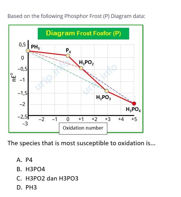 Solved Based on the following Phosphor Frost (P) Diagram | Chegg.com